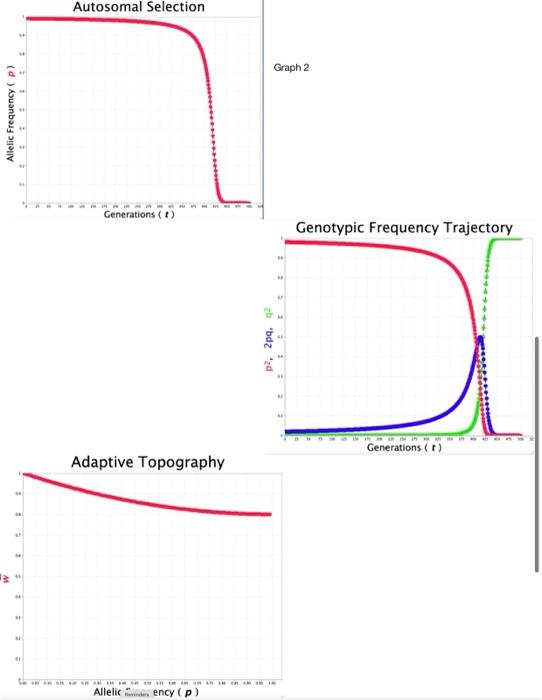 Solved Autosomal Selection Graph 2 Allelic Frequency (p) | Chegg.com