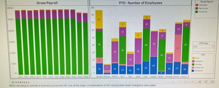 Solved When it comes to payroll, data visualizations can | Chegg.com
