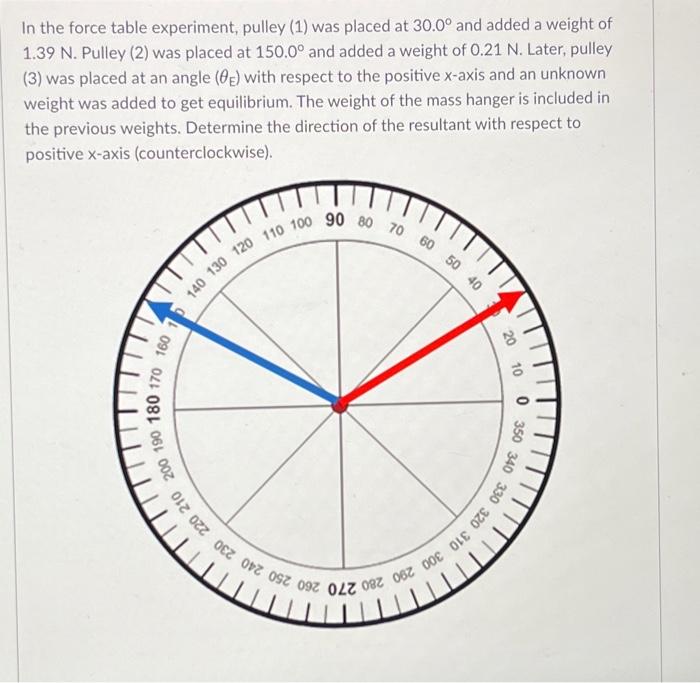 Solved In the force table experiment, pulley (1) was placed | Chegg.com
