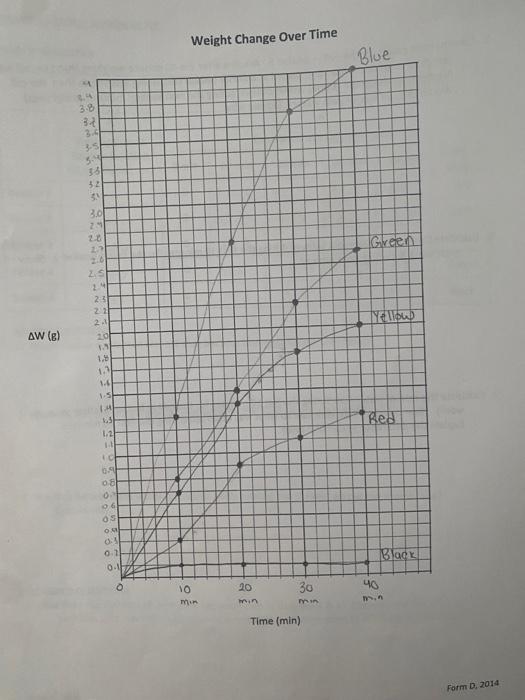 calculate the rate of water loss (g/min) during the | Chegg.com