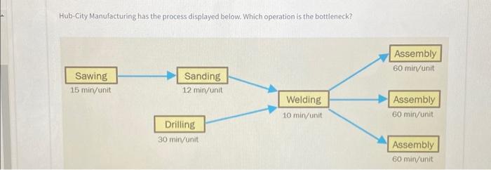 Solved On the Hub-City Manufacturing process, what is the | Chegg.com