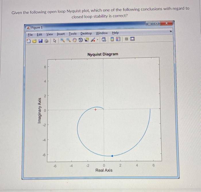 Solved Given the following open loop Nyquist plot, which one | Chegg.com