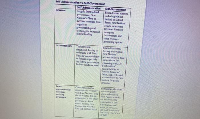Solved a) Self-Administration Model (minimum 200 words) b) | Chegg.com