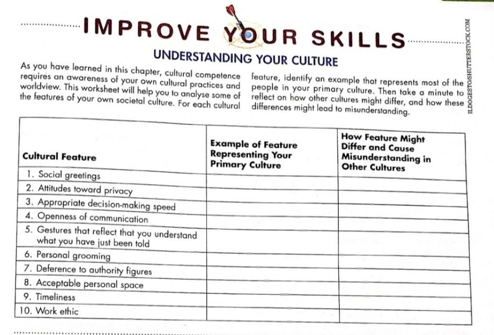 Solved UNDERSTANDING YOUR CULTURE As you have learned in | Chegg.com