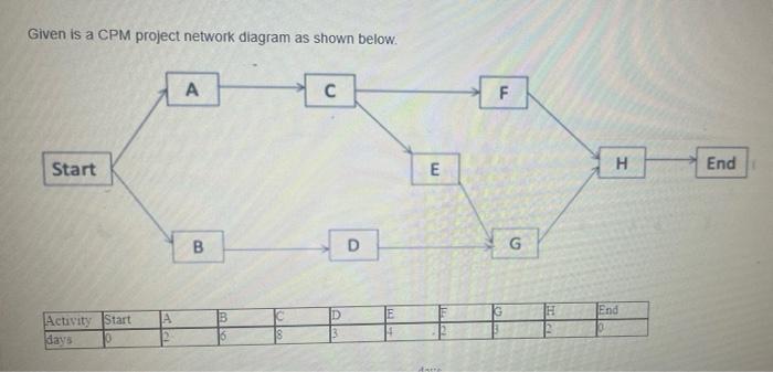 Solved Given is a CPM project network diagram as shown | Chegg.com