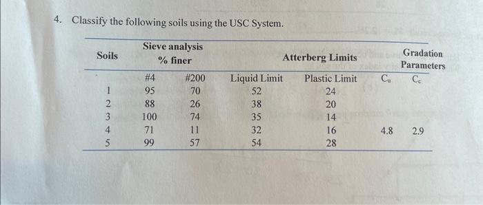 Solved 4. Classify the following soils using the USC System. | Chegg.com