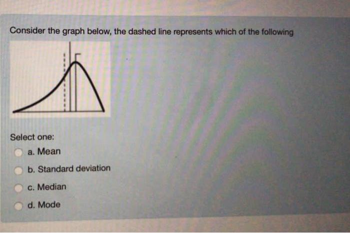 Solved Consider the graph below, the dashed line represents | Chegg.com