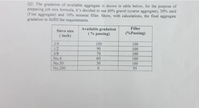 Solved Q2: The gradation of available aggregate is shown in | Chegg.com