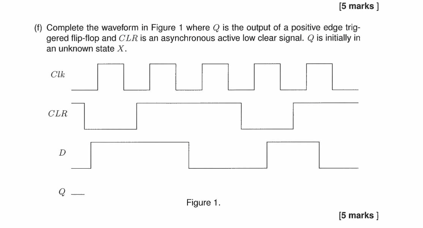 Solved [5 ﻿marks ](f) ﻿Complete the waveform in Figure 1 | Chegg.com
