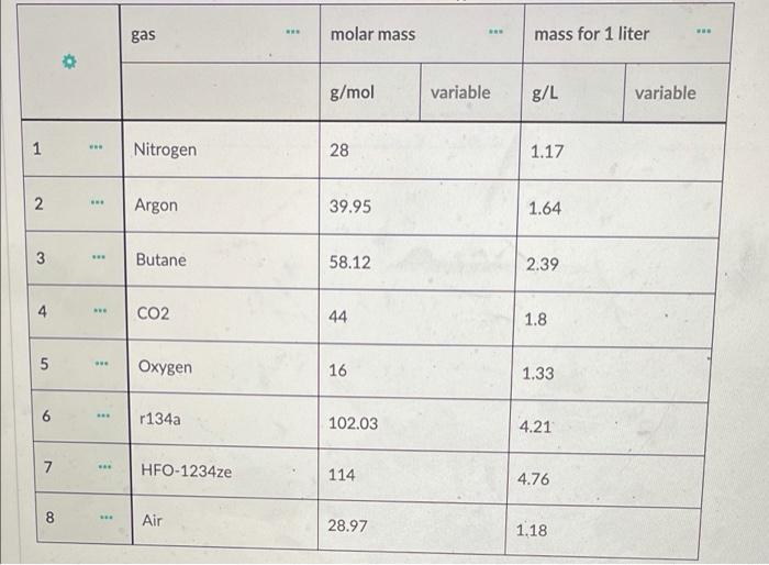 HE gas molar mass mass for 1 liter g/mol variable g/L | Chegg.com