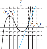 Solved: Estimate the slope of the graph at the points (x1, y1) and ...