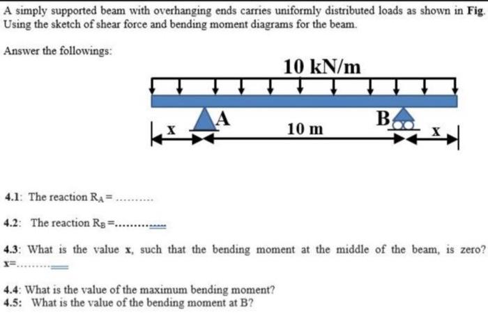 Solved A simply supported beam with overhanging ends carries | Chegg.com