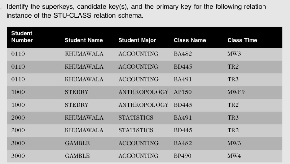 Solved here is my answer:Superkeys:(Student Number, Class | Chegg.com
