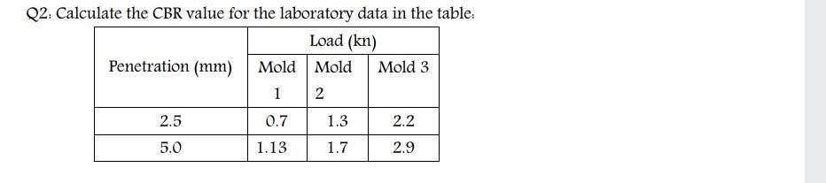 Solved Q2: Calculate the CBR value for the laboratory data | Chegg.com