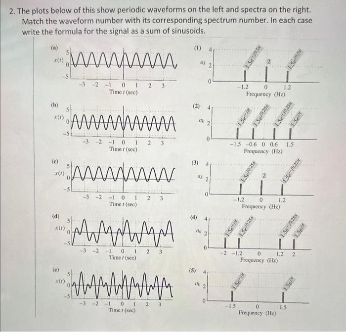 Solved 2. The plots below of this show periodic waveforms on | Chegg.com