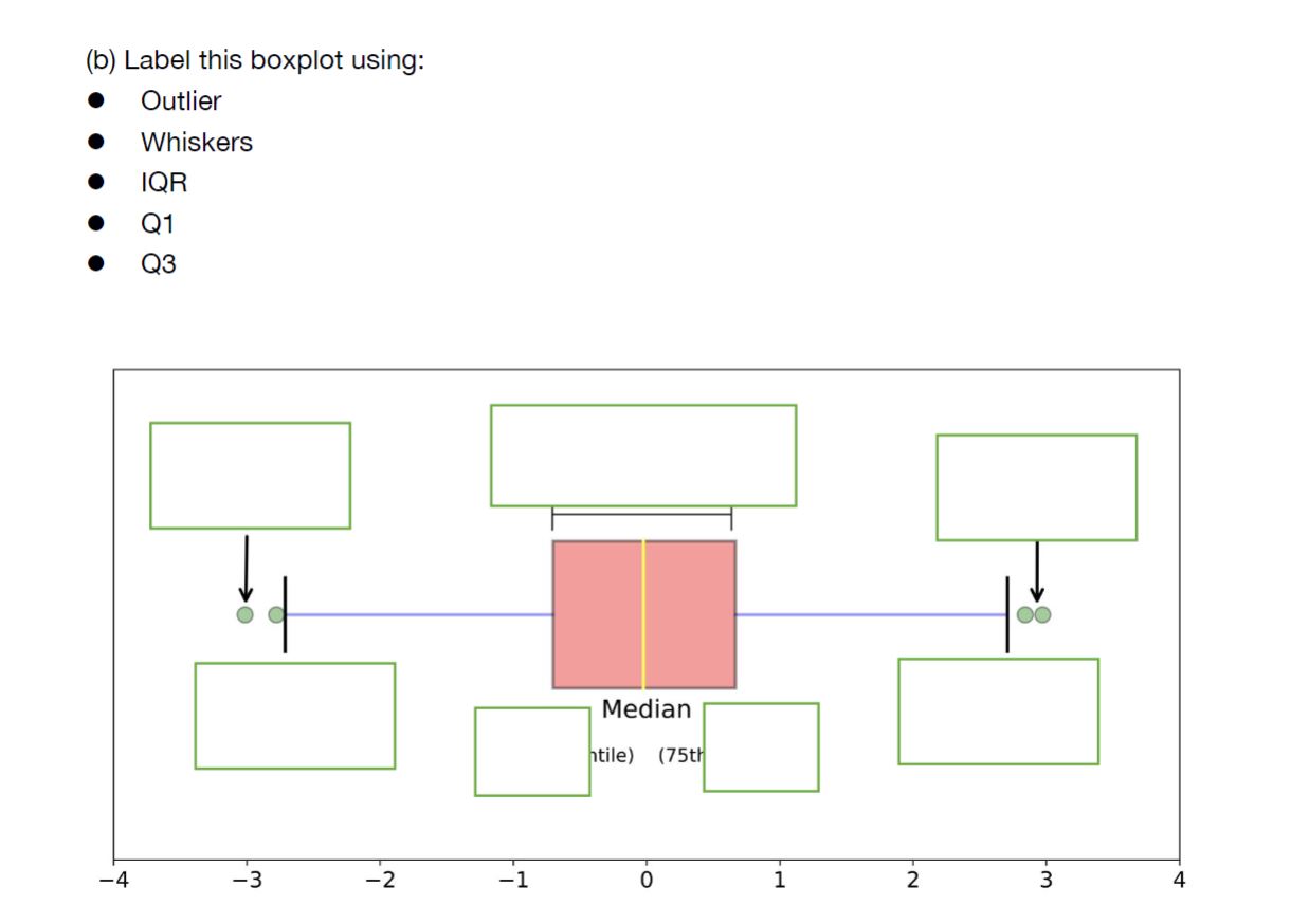 Solved (b) ﻿Label this boxplot using:OutlierWhiskersIQRQ1Q3 | Chegg.com