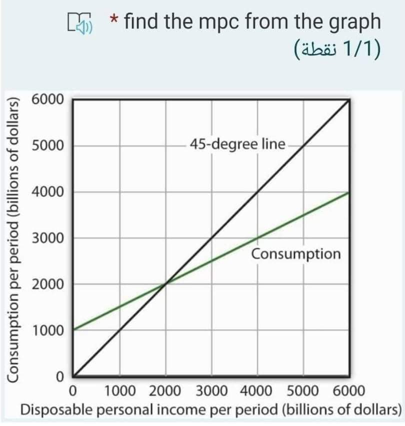 Solved * find the mpc from the graph (äböj 1/1) 6000 5000 | Chegg.com