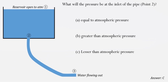 Solved What will the pressure be at the inlet of the pipe | Chegg.com