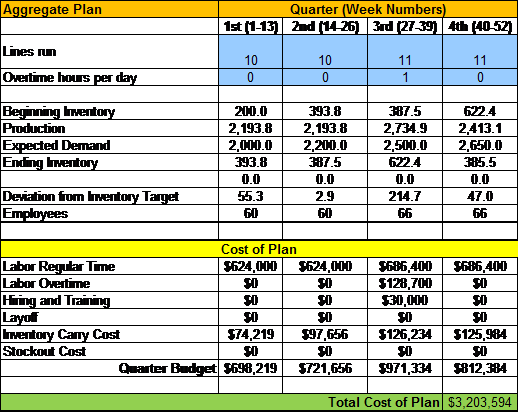 (Solved) - Prepare an aggregate plan for the coming year, assuming that ...