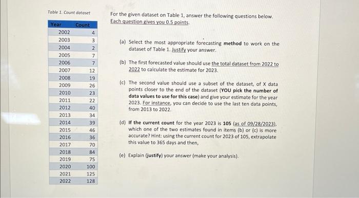 Solved Table 1. Count dotoset For the given dataset on Table | Chegg.com