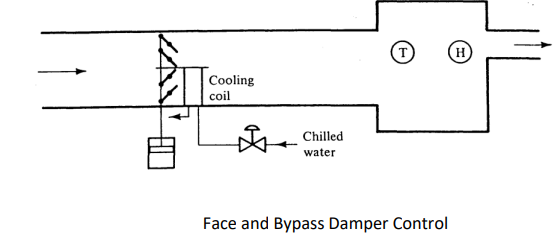 Solved by an EXPERT A face-and-bypass damper assembly at a cooling coil ...