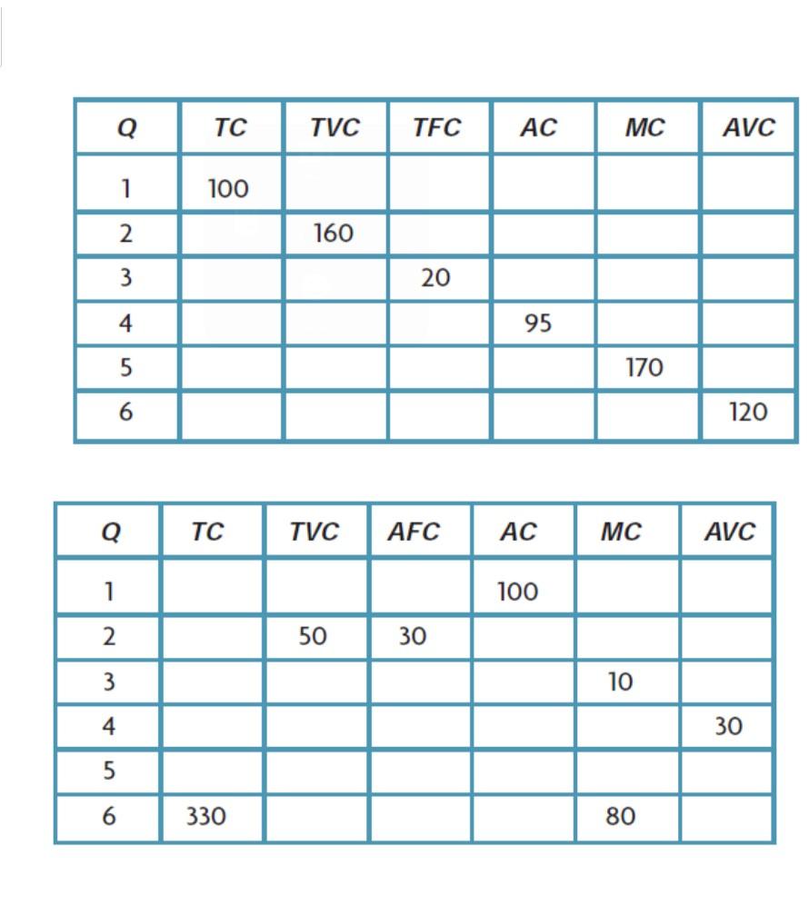 Solved he following incomplete tables shows a firm’s various | Chegg.com