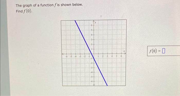 Solved The graph of a function f is shown below. Find f(0). | Chegg.com