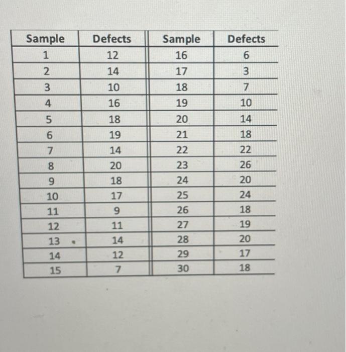 Solved On the right is the data from 30 sample groups | Chegg.com