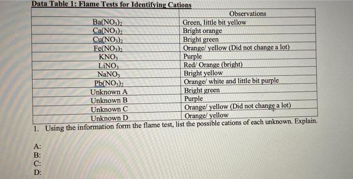 Solved Data Table 1: Flame Tests for Identifying Cations | Chegg.com