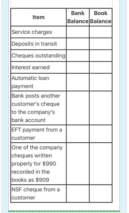 Solved Item Bank Book Balance Balance Service charges | Chegg.com