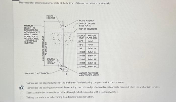 Solved The reason for placing an anchor plate at the bottom | Chegg.com