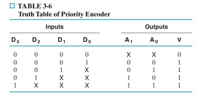 Solved 3. Determine the ROM size and contents to implement a | Chegg.com