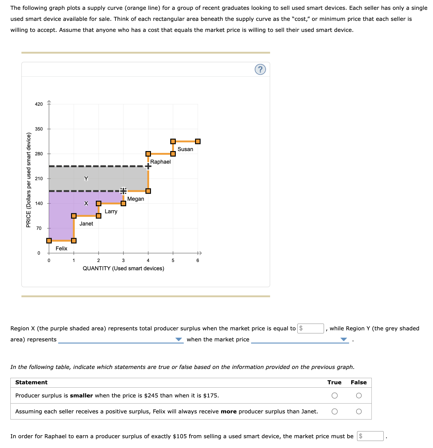 The following graph plots a supply curve (orange | Chegg.com