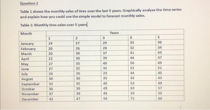 Solved Question 1 Table 1 shows the monthly sales of tires | Chegg.com