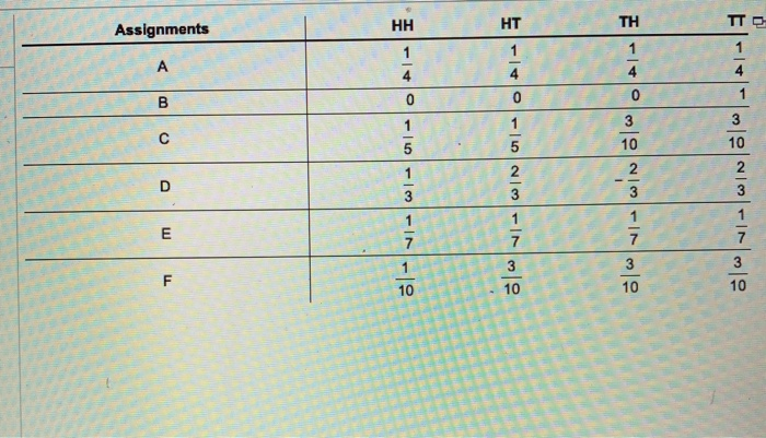 Solved Use the given table, which lists six possible | Chegg.com