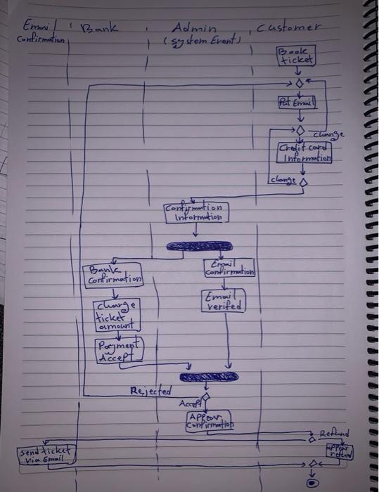 Solved convert this Activity Diagram to Sequence Diagram (I | Chegg.com
