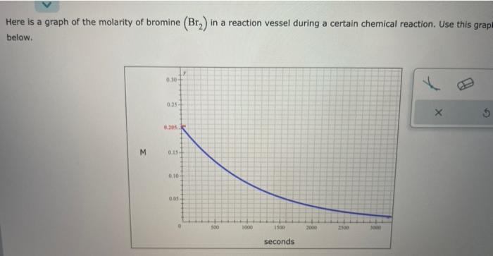 Solved Here is a graph of the molarity of bromine (Br2) in a | Chegg.com