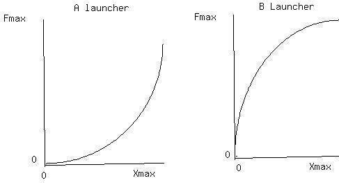 Solved We assumed a linear force-distance relation for the | Chegg.com