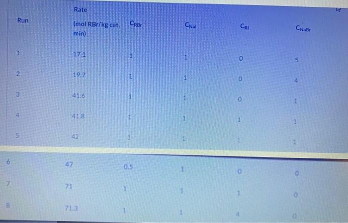 Solved The Finkelstein reaction is a classic SN2 reaction | Chegg.com