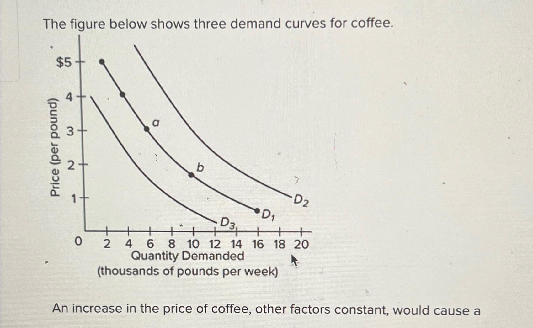 Solved The figure below shows three demand curves for | Chegg.com