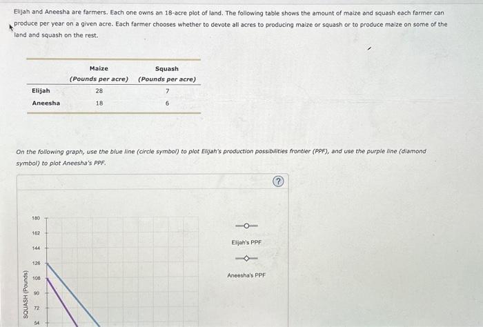 Solved Eljah and Aneesha are farmers. Each one owns an | Chegg.com