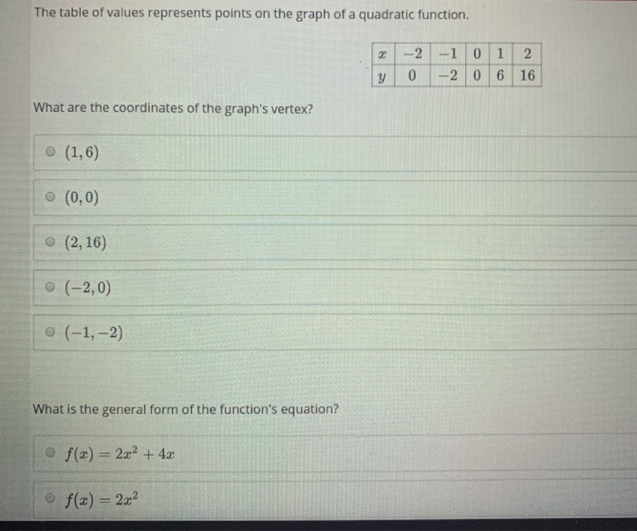 Solved The table of values represents points on the graph of | Chegg.com