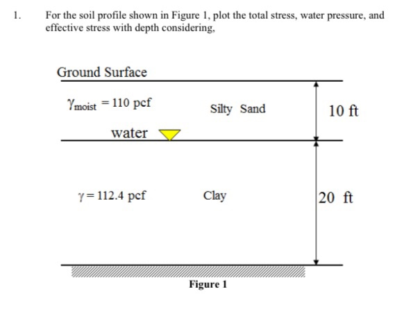 Solved For the soil profile shown in Figure 1, plot the | Chegg.com