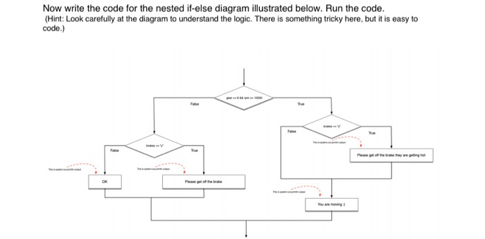 Solved Now write the code for the nested if-else diagram | Chegg.com