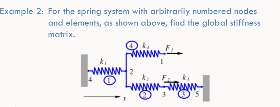 Example 2: For the spring system with arbitrarily | Chegg.com