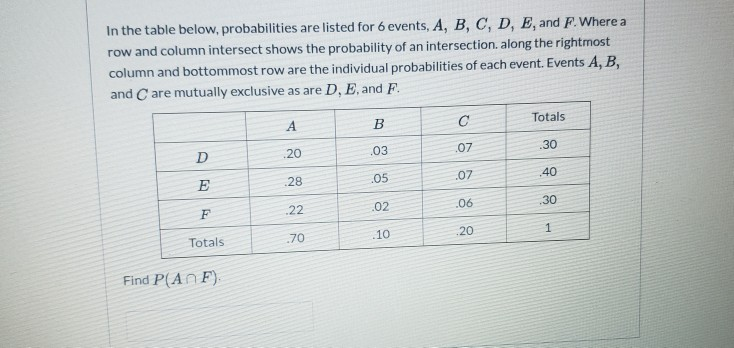 Solved In the table below, probabilities are listed for 6 | Chegg.com