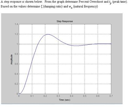 Solved A step response is shown below From the graph | Chegg.com