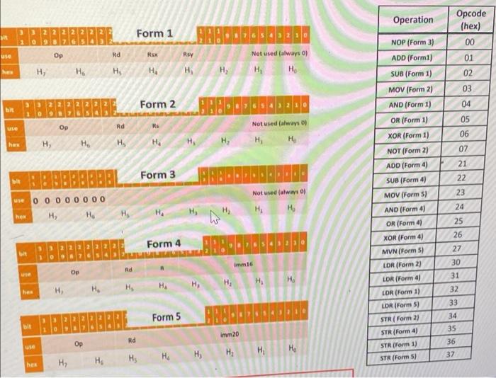 The SUB instruction is given by: SUB Rd, Rsx, Rsy. | Chegg.com