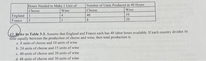 Solved Hours Needed to Make 1 Unit of Cheese Wine England 1 | Chegg.com
