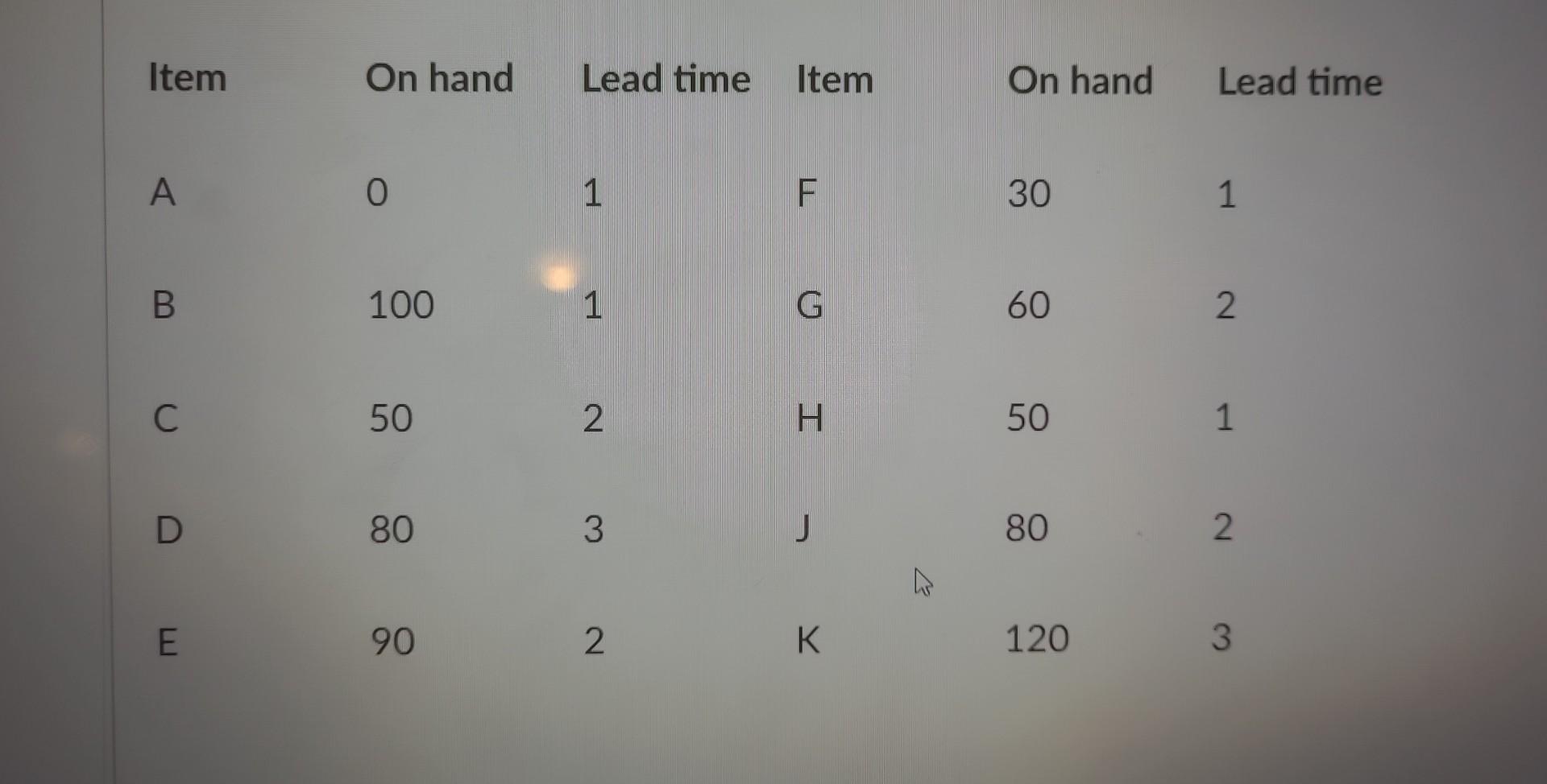 Solved Period 89101112 Gross requirements for A 50 60 100 | Chegg.com